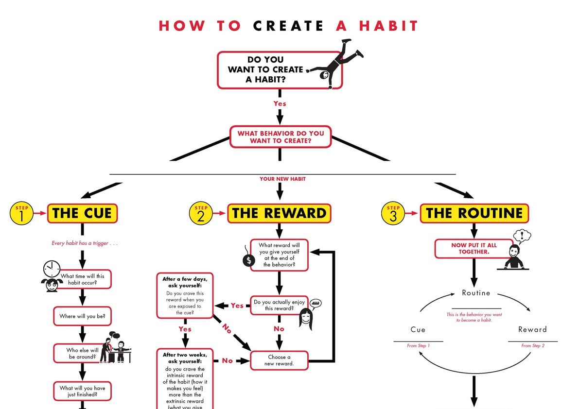 How to change habits and create new ones